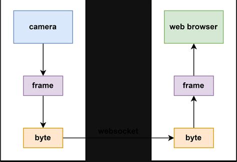 Pythons Simple Websocket Based Video Streaming To Web Pages By