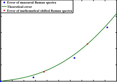 Error Obtained By Revised Theoretical Equation And Experiments