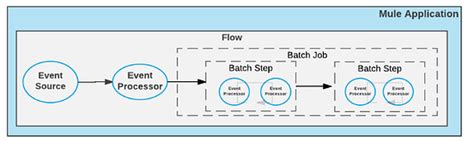 Mulesoft — Decoding Batch Processing By Arun Dutta The Mule Blog
