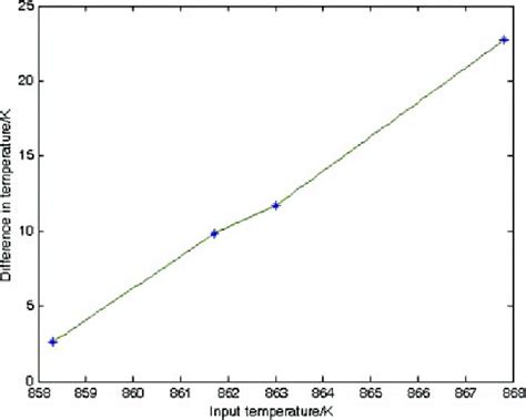 Relationship Between The Inlet Temperature And The Maximum Temperature Download Scientific