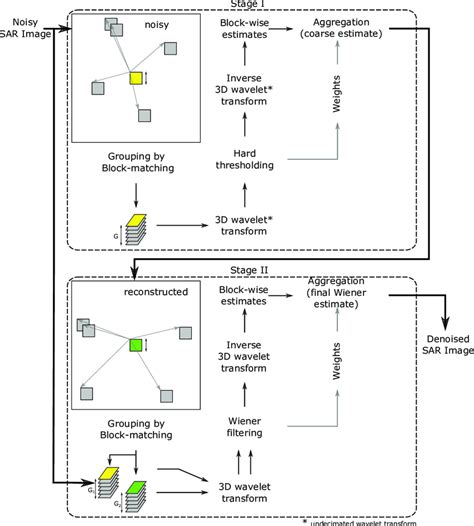 sar bm3d despeckling filter block diagram download scientific diagram