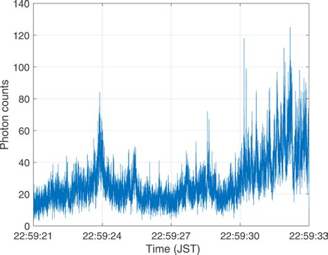 Photon Count Data From Four Single Photon Counter Modules The Solid