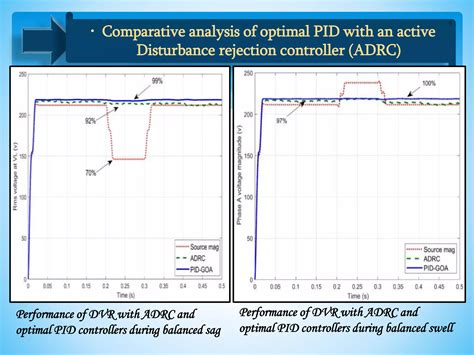 An Improved Approach For Robust Control Of Dynamic Voltage Restorer And Power Quality
