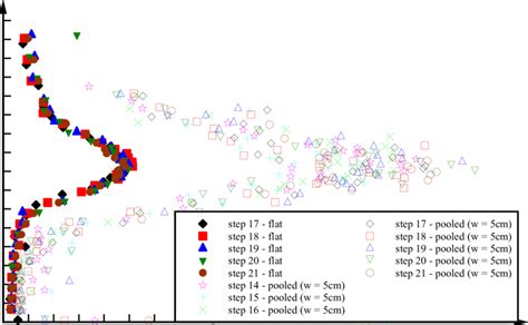 Comparison Of Auto Correlation Time Scale Distributions On Flat And Download Scientific Diagram
