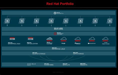 Red Hat Offerings Business And Technology Consulting Destiny Corporation