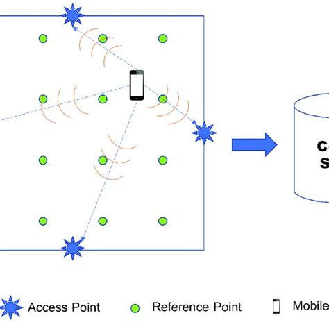 An Example Of A Typical Wlan Indoor Positioning System Ips Topology
