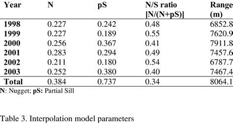 Semivariogram Parameters Download Table