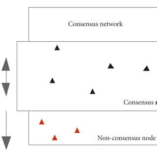 Blockchain Consensus Environment Download Scientific Diagram