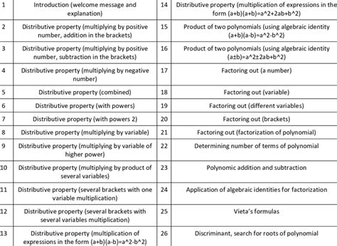 The Topics Of Algebraic Expressions Download Scientific Diagram