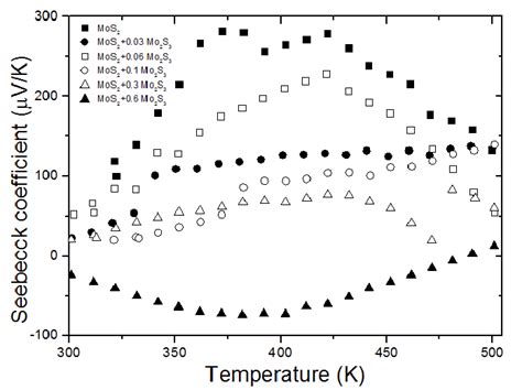 The Seebeck Coefficient As Function Of Temperature Download Scientific Diagram