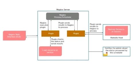 Nagios A Monitoring Tool For Devops Shivam Kumar Posted On The Topic Linkedin