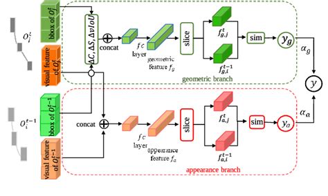 Figure 1 From Attention Guided Relation Detection Approach For Video