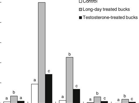 Sexual Behavior Components Of Sexually Inactive Bucks Subjected To