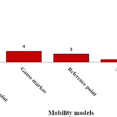 Evolution Of Flying Ad Hoc Network Fanet Routing Protocols Download