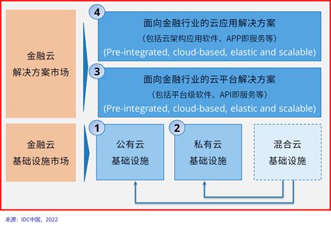 Idc：2022上半年中国金融云市场规模达到343亿美元 互联网数据资讯网 199it 中文互联网数据研究资讯中心 199it