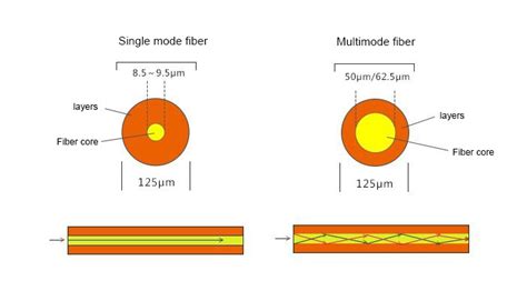 Learn About Fiber Single Mode Fiber And Multi Mode Fiber In One Minute