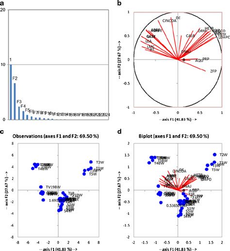 principal component analysis pca showing a eigen values between