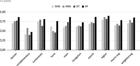 F1 Score Results For Each Landmark And Using Macroweighted F1 Score