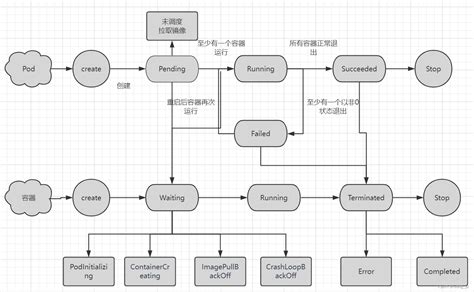 k s笔记 kubernetes Gong yz K S Kubernetes