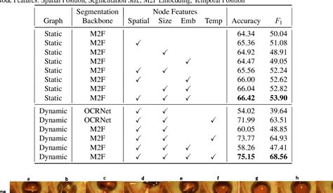 Table 2 From Dynamic Scene Graph Representation For Surgical Video