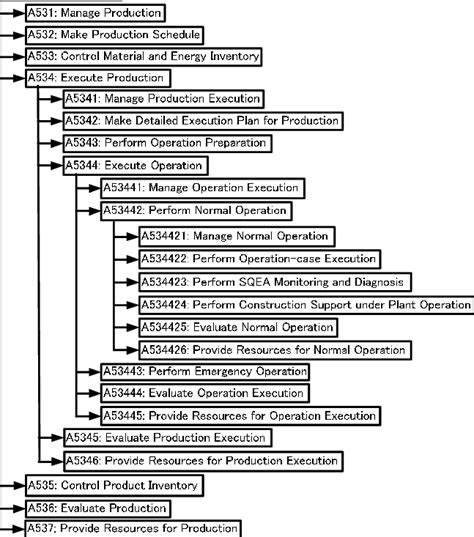 Node Tree From A53 Perform Production Download Scientific Diagram