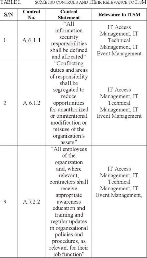 Table I From Adopting An Isms Based Model For Better Itsm In Financial Institutions Semantic