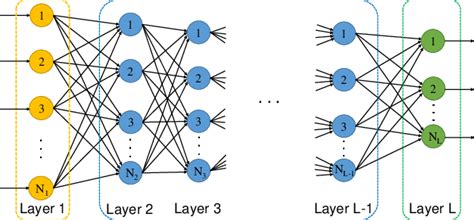 Example Of The Dnn Structure Used In Our Work Download Scientific
