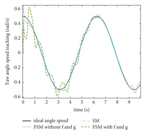 Design Of A Fixed‐wing Uav Controller Combined Fuzzy Adaptive Method