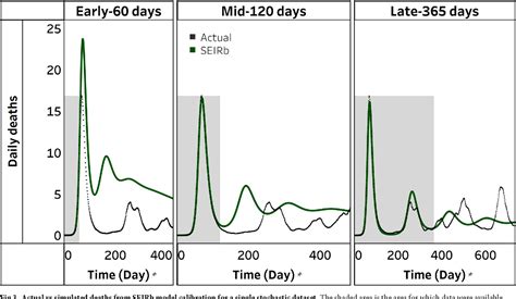 Figure 3 From Parameter Estimation In Behavioral Epidemic Models With