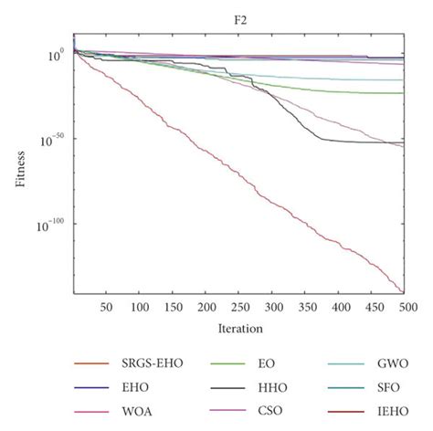 Convergence Curves Of Different Algorithms On 23 Benchmark Functions
