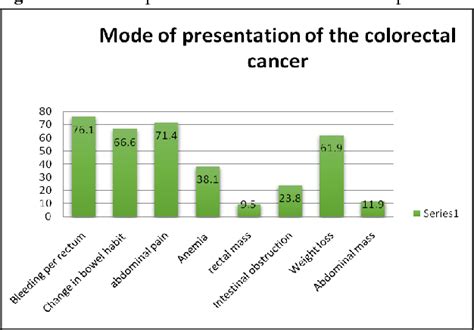 Table 1 From Total Colectomy With Subtotal Proctocolectomy Of High Risk