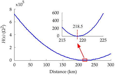 energies free full text a novel single terminal fault location