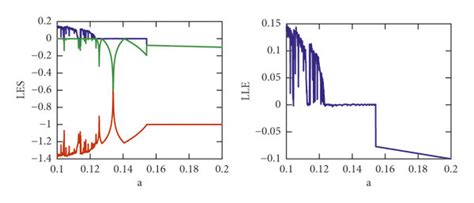 Lyapunov Exponents Spectrum Les And Largest Lyapunov Exponent Lle Download Scientific