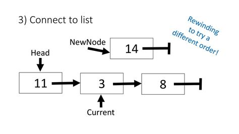 Linked List Insert After Ppt Download