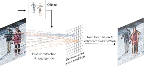 Figure 1 From Posedet Fast Multi Person Pose Estimation Using Pose