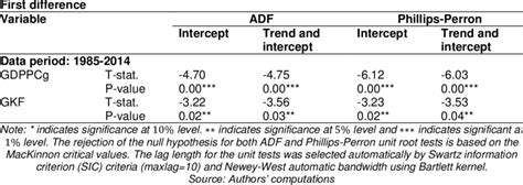 Unit Root Test At First Difference Download Scientific Diagram