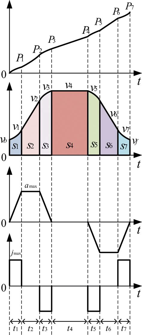 s shaped acceleration and deceleration interpolation download