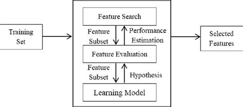 A General Framework Of Wrapper Models 15 Download Scientific Diagram