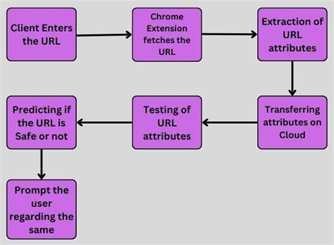 Detecting Phishing In Data Mining Naukri Code