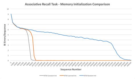 Associative Recall Task Memory Initialization Comparison Learning Download Scientific Diagram