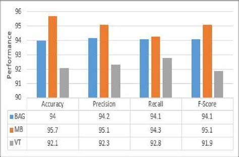 Figure 4 From Predicting Academic Performance Using An Efficient Model Based On Fusion Of