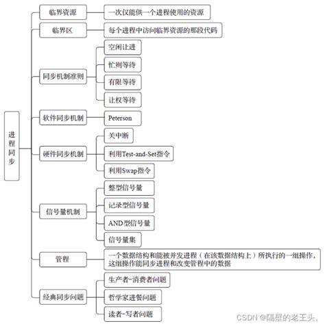 计算机操作系统慕课版各章思维导图计算机操作系统慕课版pdf Csdn博客 计算机操作系统慕课版各章思维导图计算机操作系统慕课版pdf Csdn博客