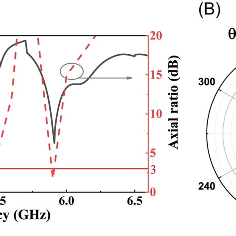 Simulated And Measured Reflection Coefficient And Gain For The Proposed Download Scientific