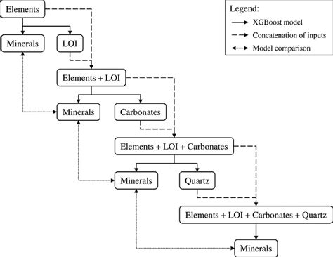 Sml Workflow Proposed In The Present Research Solid Arrows Indicate Download Scientific