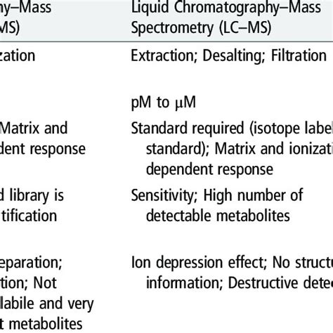 Comparison Of Ms And Nuclear Magnetic Resonance Nmr Based Methods Download Table