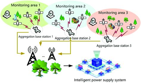 Wireless Sensor Network Transmission Structure Download Scientific Diagram