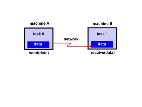 Overview Shared Memory Model Threads Model Message Passing