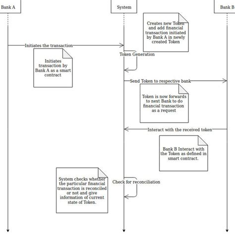tokenization process of tokenizing the business logic download