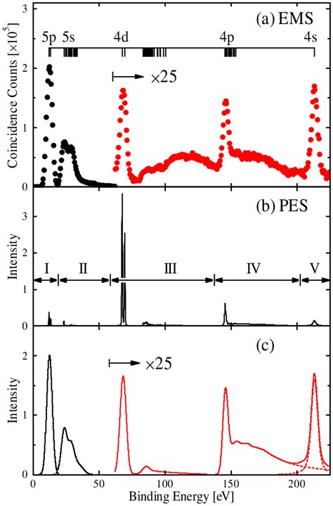 Color Online A Ems Spectrum Of Xe Obtained At An Impact Energy Of Download Scientific