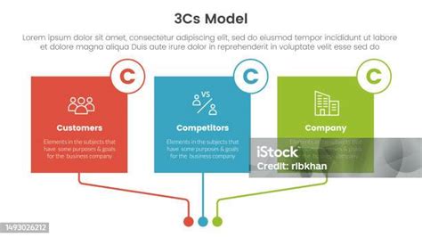 3cs 모델 비즈니스 모델 프레임워크 인포그래픽 정사각형 상자 직사각형이 있는 3점 스테이지 템플릿 슬라이드 프레젠테이션을 위한